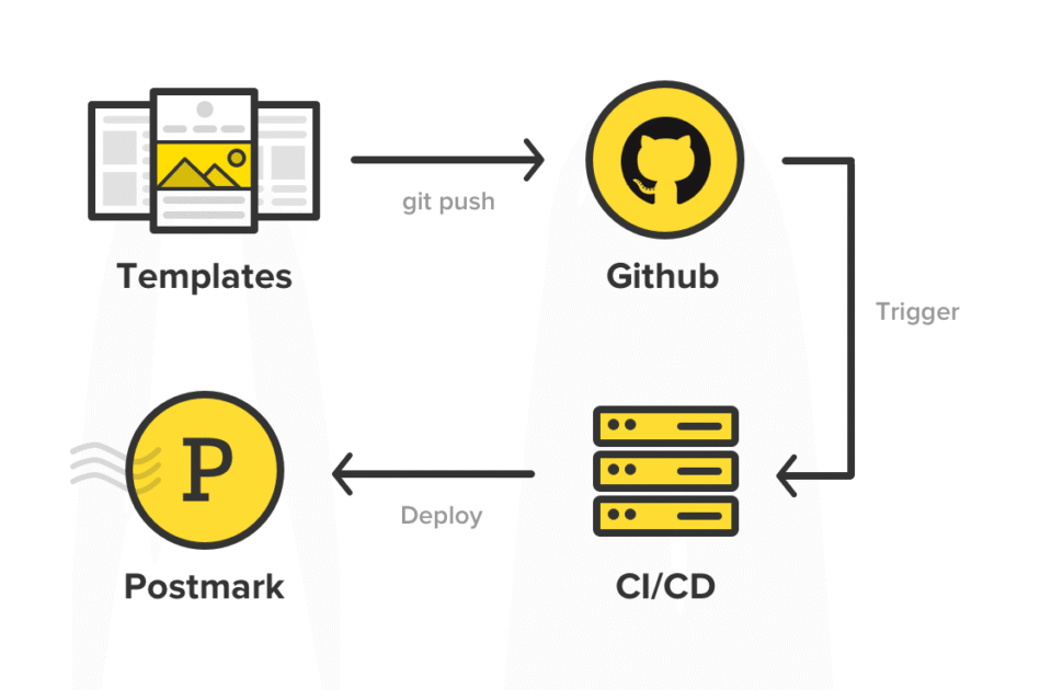 Managing your Postmark templates with Github using Travis CI or ...