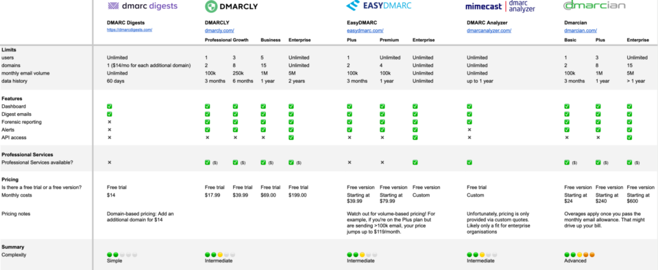 What to consider when looking for a DMARC solution