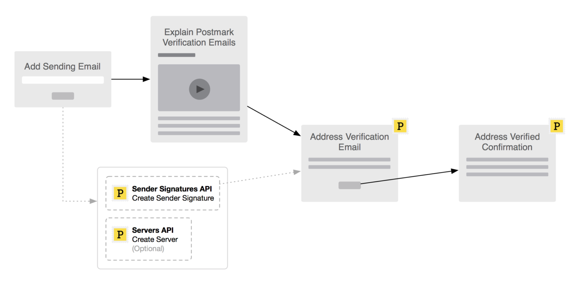 Without authenticating customer domains, the workflow is a little ...