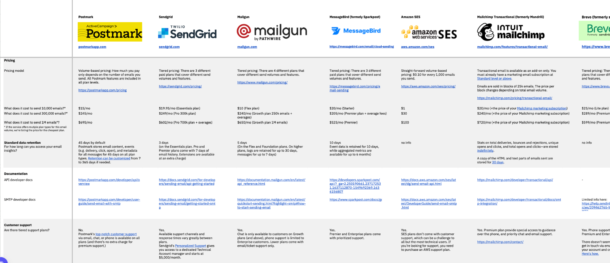 [2024] 6 best transactional email service providers compared | Postmark