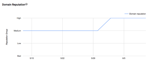 How to find and fix Gmail reputation-based bounces in 4 steps | Postmark