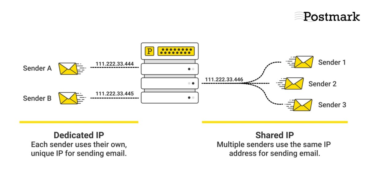 Dedicated vs. shared IPs for email: when to use each? | Postmark