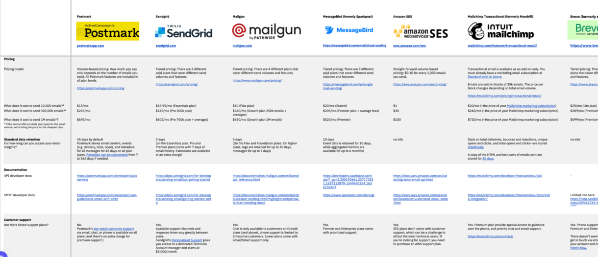 [2024] 6 best transactional email service providers compared | Postmark