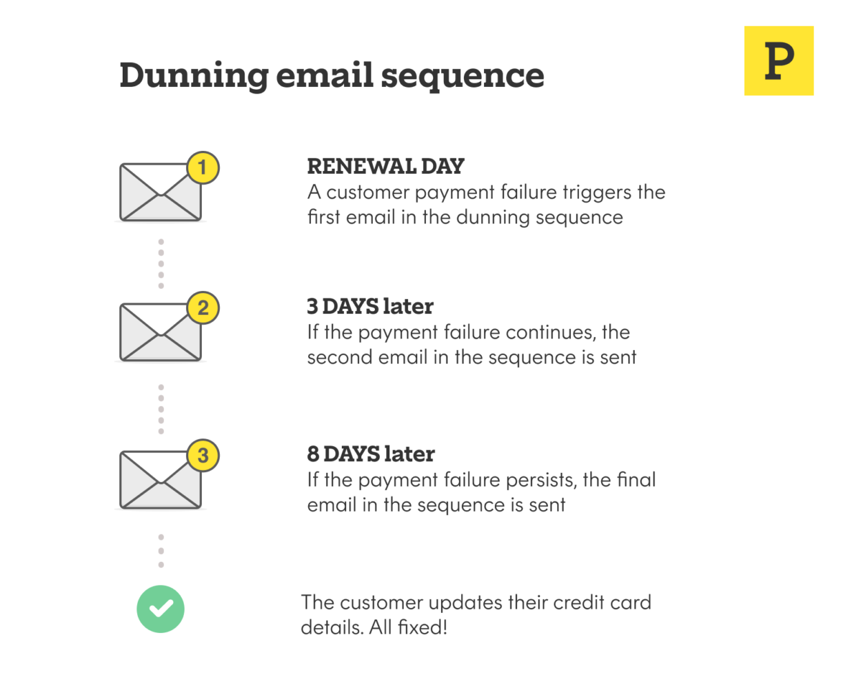 What is dunning? A guide to dunning emails & reducing churn | Postmark