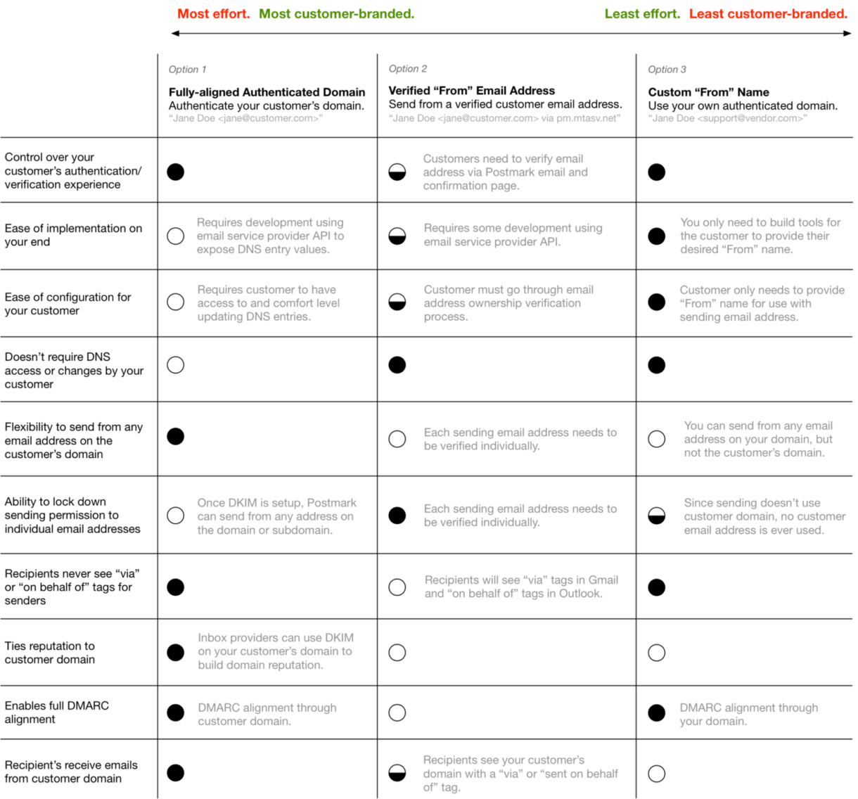How to send on behalf of your customers with Postmark | Postmark