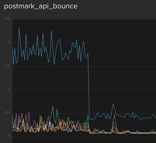 Migration to Elasticsearch through the eyes of QA | Postmark