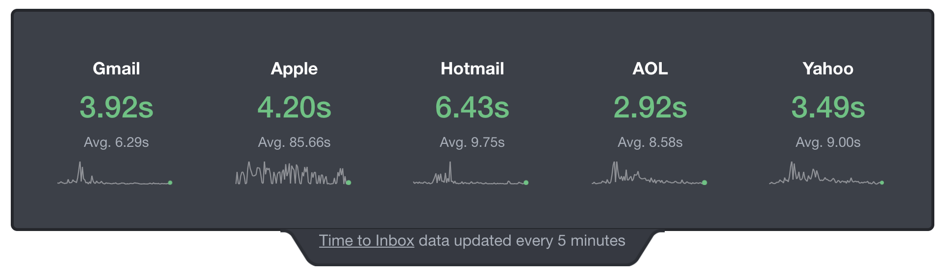 [2025] 6 best transactional email service providers compared | Postmark
